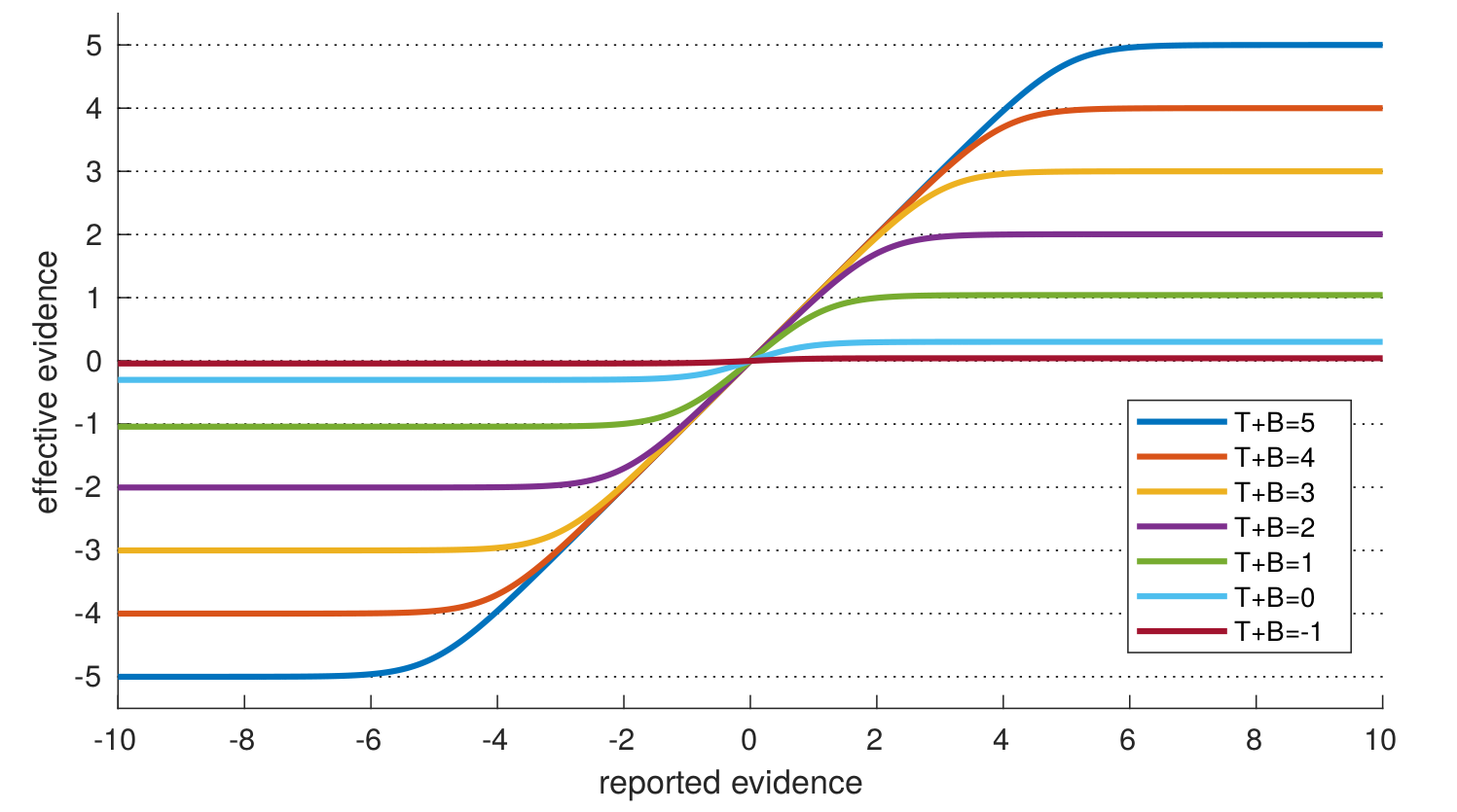 Quantifying Evidence (2): Evidence Is Limited By How Much a Study Can ...