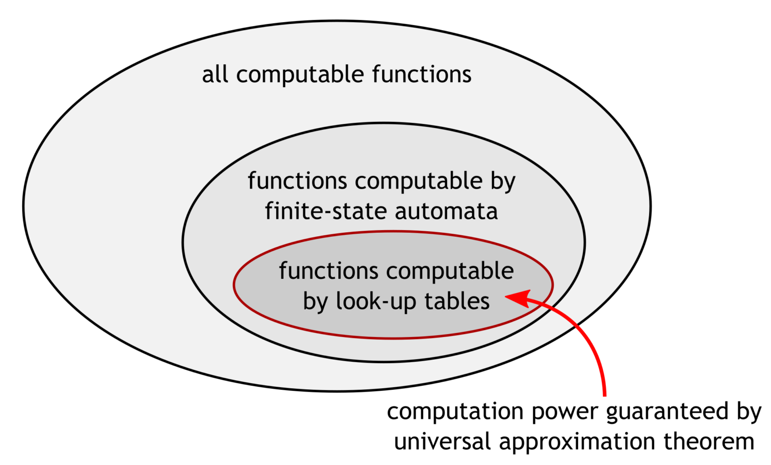 The Truth About The [not So] Universal Approximation Theorem Life Is